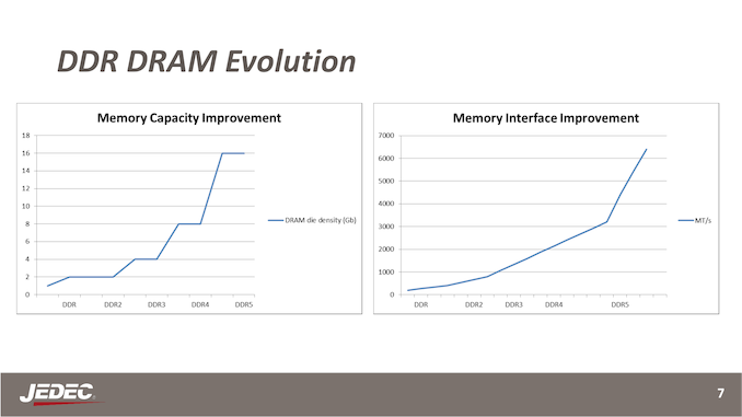 DDR5 Memory Specification Released: Setting the Stage for DDR5-6400 And Beyond